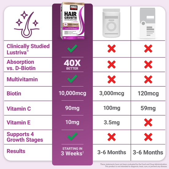 Hair Growth Accelerator Capsules - Force Factor